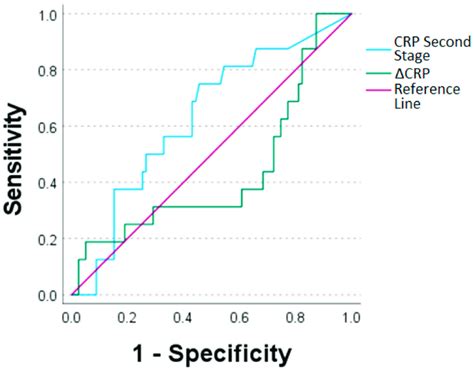 Receiver Operating Characteristic Curves For Crp Values Sampled Prior Download Scientific