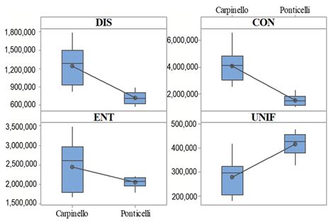 Boxplots Representing The Sums Of The Considered Indices In Each Download Scientific Diagram