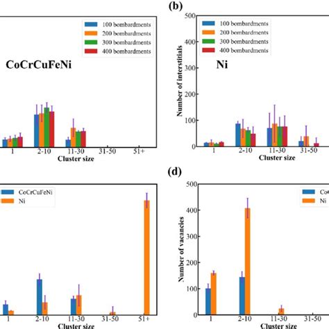 Size Distribution Of Defect Clusters In Cocrcufeni And Ni A And B Download Scientific Diagram