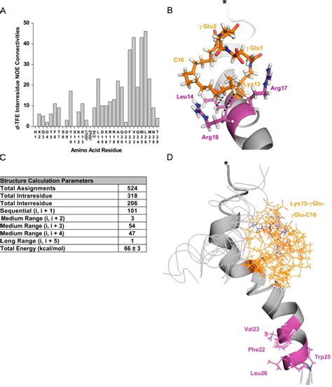 Peptide Lipidation Stabilizes Structure To Enhance Biological Function