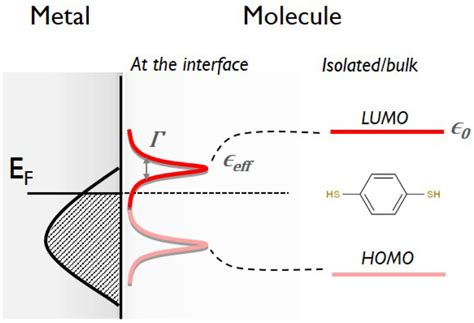 Schematic Representation Of What Takes Place When An Isolated Molecule