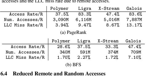 figure 1 from numa aware graph structured analytics semantic scholar