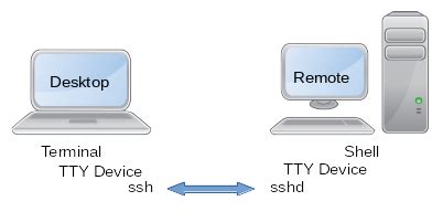 Command Line TTY Devices Digital Combine