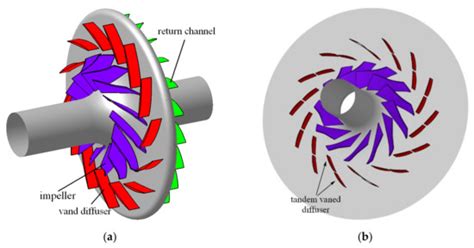 Energies Free Full Text Performance Enhancement Of A Centrifugal Compressor By Designing A