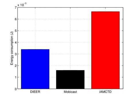 9 Comparison Of Energy Consumption Download Scientific Diagram