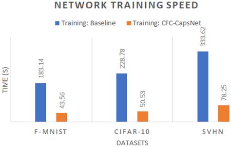 network training time for capsnet left bar and cfc capsnet right bar