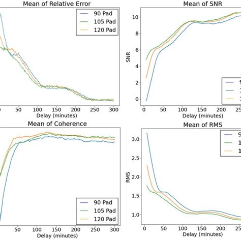a comparison of the performance of end zero padding with different