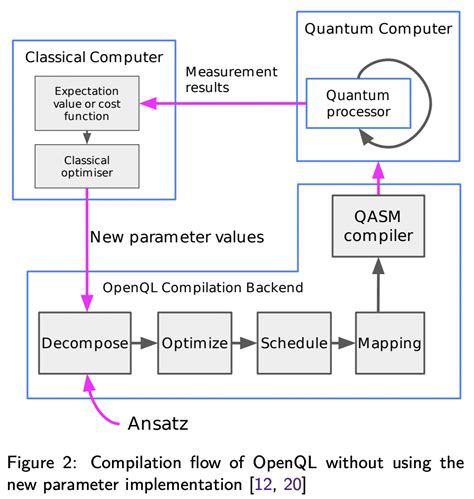 Efficient Parameterised Compilation For Hybrid Quantum Programming