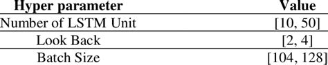 Hyper Parameter Candidates For Lstm Model Download Scientific Diagram
