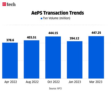Aadhaar AePS Users In A Fix As Banks Set Up Guardrails To Reduce Fraud The Economic Times