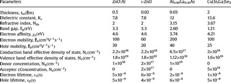 Dataset For Material Properties Of Proposed Cigs Solar Cell Layers