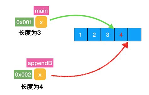 切片 slice 原理分析 crossoverJie s Blog
