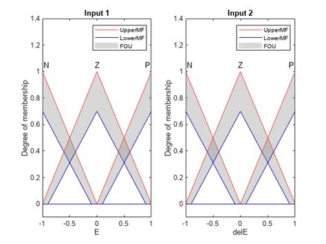 Fuzzy Pid Control With Type 2 Fis Matlab And Simulink Mathworks España