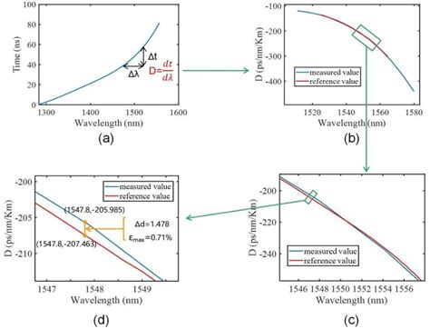 figure 3 from wideband and fast optical fiber dispersion measurement