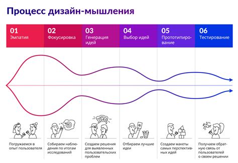 Wonderfull | Дизайн-мышление - Базовый курс