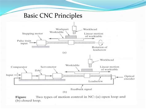 Cncpresentation Cnc Lathe Machine Pdf