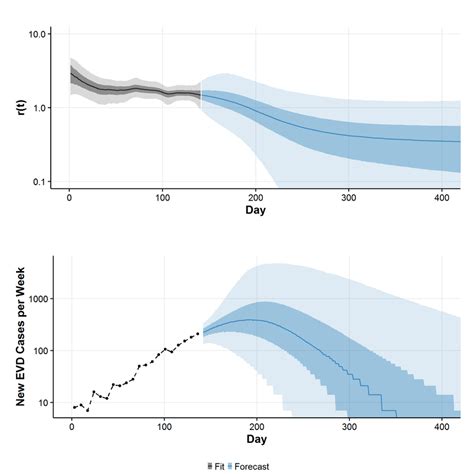 Illustration Of Fit And Forecast For Scenario 1 Prediction 2 Input