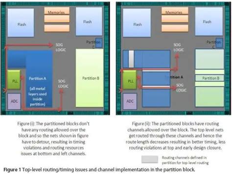 Floor Planning Concept In Vlsi Pdf Viewfloor Co