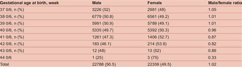 fetal sex ratios by gestational age download scientific diagram