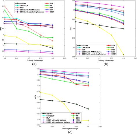 Comparative Analysis Of The Proposed Cdbn Algorithm Using Afad Database