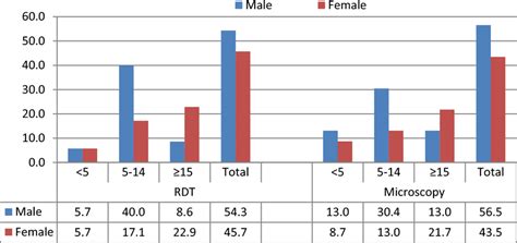 Proportion Of Asymptomatic Malaria Infection By Age And Sex In Boricha