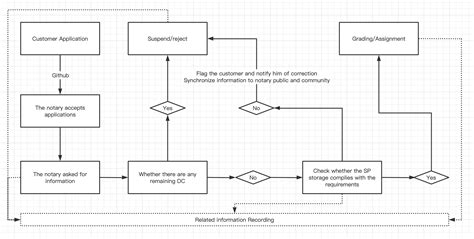 Notary Application Codoonhealth · Issue 752 · Filecoin Project Notary Governance · Github