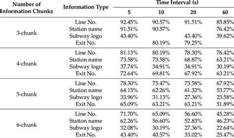 different information chunk accurate memory population ratio entrance