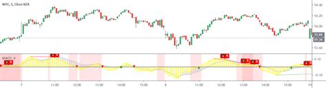 Double MACD Buy And Sell Indicator By Dreadblitz TradingView