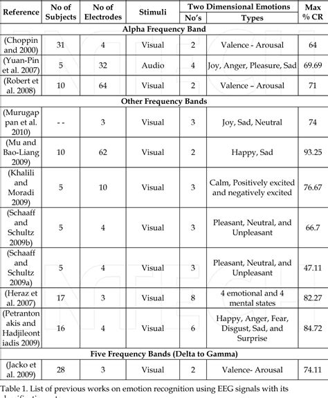 Table 1 From Discrete Wavelet Transform Based Selection Of Salient Eeg Frequency Band For