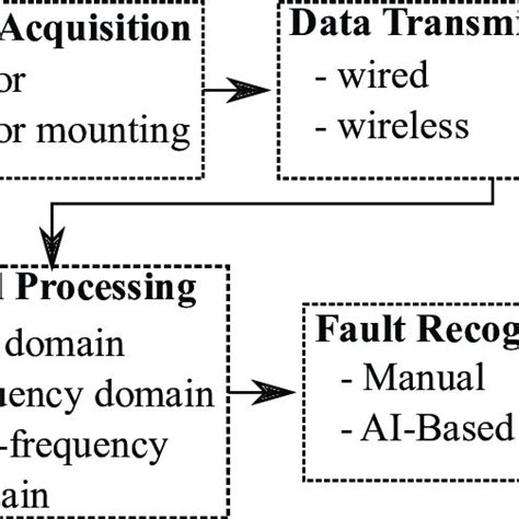 Pdf A Review On Vibration Monitoring Techniques For Predictive