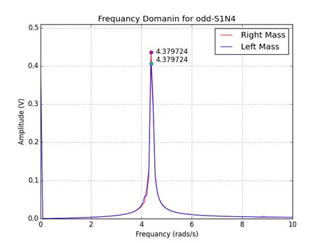 Python Finding Peak Width And Peak Width At Half Height Stack Overflow