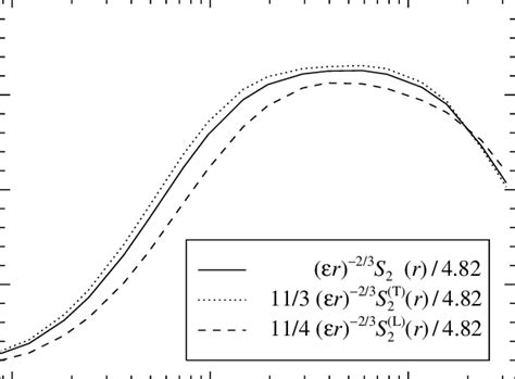 compensated second order structure functions from our direct numerical