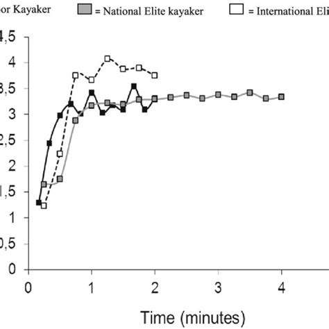 Oxygen Consumption L Min During The Maximal All Out Tests Download Scientific Diagram