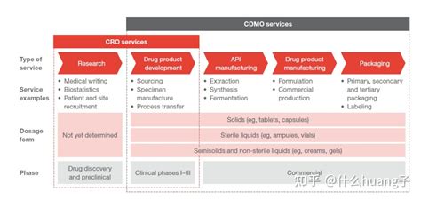 Cro、cmo、cdmo 知乎