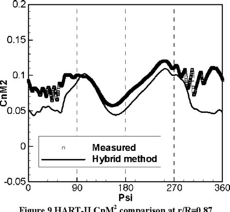 Figure 9 From A Physics Based Investigation Of Gurney Flaps For Rotor