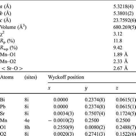 Rietveld Refined Lattice Parameters Cell Volume Bond Lengths