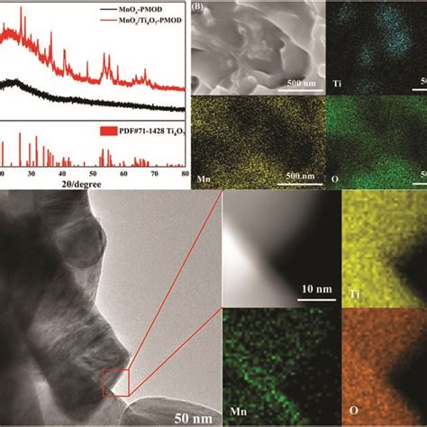 Xrd Patterns Of Mnox And Mnoxti4o7 At Different Calcination