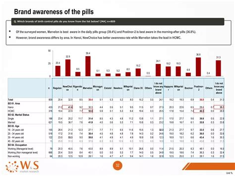 Report On Sexual Activities And Contraceptive Methods For Female In Vietnam 2014 PPT