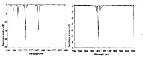 Figure 3 From Analysis Of Cladding Mode Waveguide Dispersion And Its