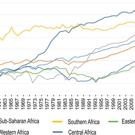 2 Gdp Per Capita And Prevalence Of Food Inadequacy In Sub Saharan