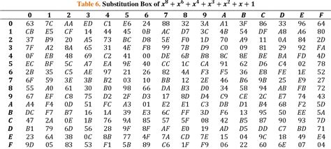 Table 6 From Construction Of Substitution Box S Box Based On Irreducible Polynomials On Gf28