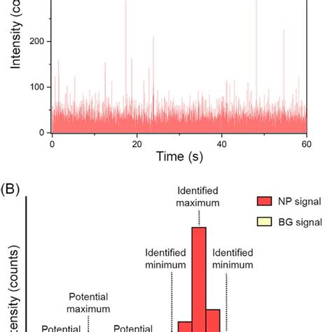 A Example Of Tra Raw Data Obtained By Sp Icp Ms B Parameters Of