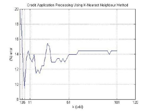 Error For Different Values Of K In Knn Download Scientific Diagram