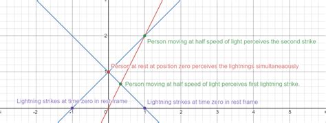 Special Relativity What Are Some Scenarios Where Ftl Information
