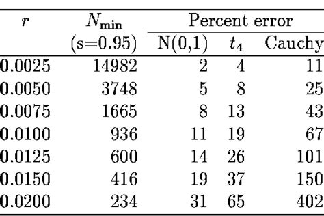 Maximum Percent Error In The Estimated 0 025 Quantile Download Table
