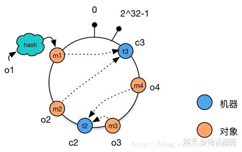 Distributed System 分布式系统 Consistent Hashing 一致性哈希 Yi