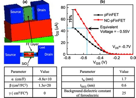 Figure 2 From Impact Of Interface Traps On Negative Capacitance Transistor Device And Circuit