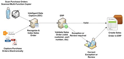 Sales Order Automation Software DocStar