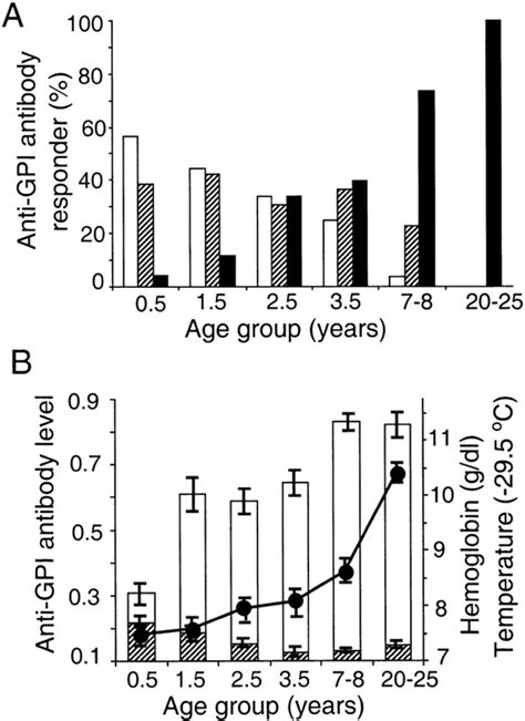 Age Dependent Anti GPI Antibody Response In People Living In Malaria Download Scientific