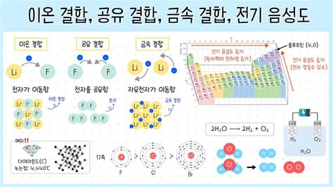 [화학] 1강 이온 결합 공유 결합 금속 결합┃ 전기음성도⚡️ Youtube